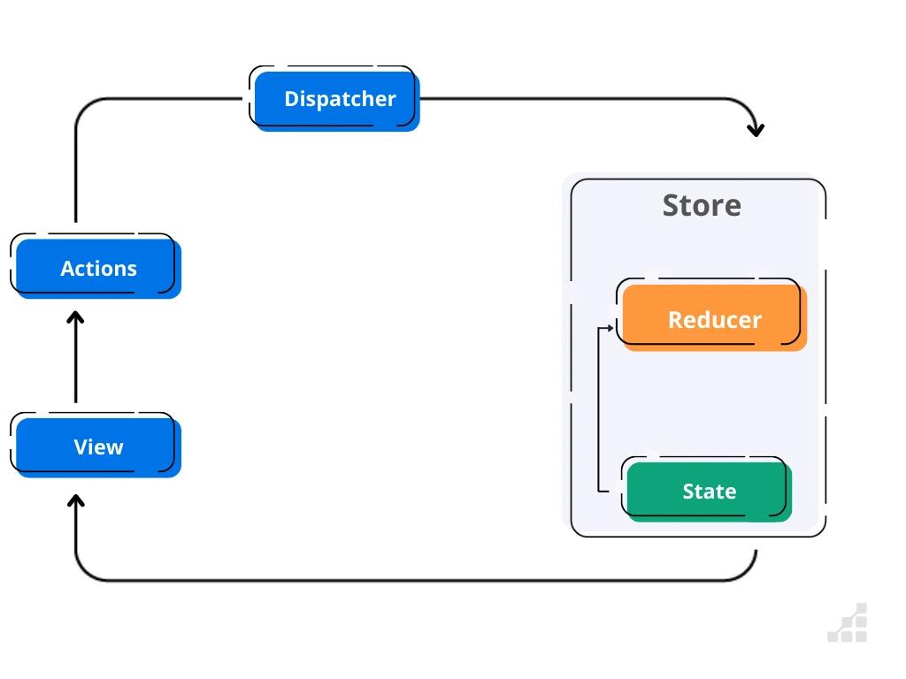 Context API vs Redux: Managing Data Flow Through React Nested Components