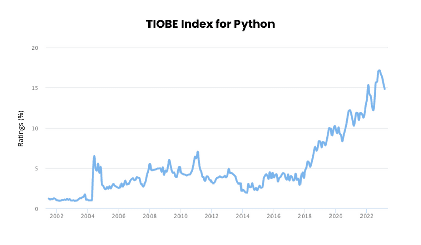 Reasons for Python’s Popularity in 2025 | Scalable Path®