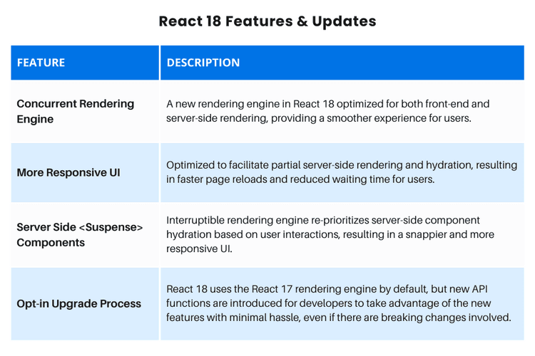 React 18 Release: A Deep Dive Into New Features and Updates | Scalable Path