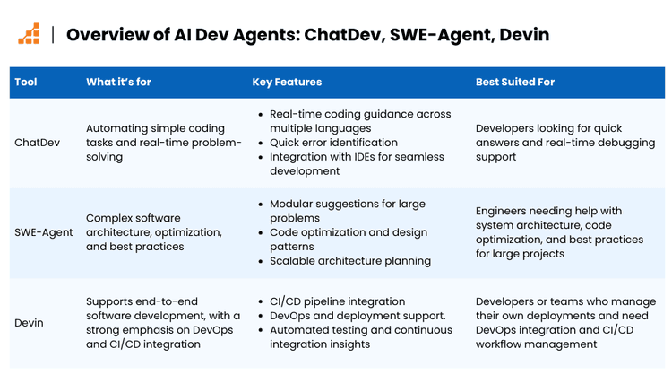 Popular Ai Agents For Devs Chatdev Swe Agent And Devin [example Project]