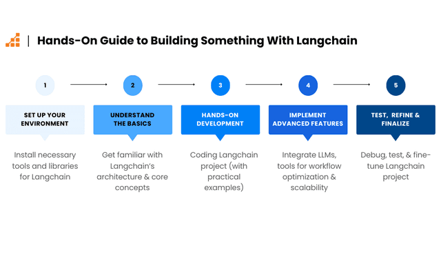 Building a LLM Application with Langchain | Scalable Path®