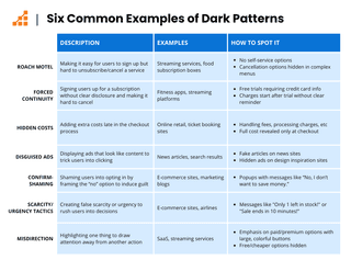 What are Dark Patterns? Examples of Deceptive Design in UX | Scalable Path