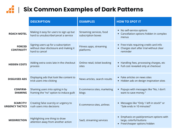 What are Dark Patterns? Examples of Deceptive Design in UX | Scalable Path