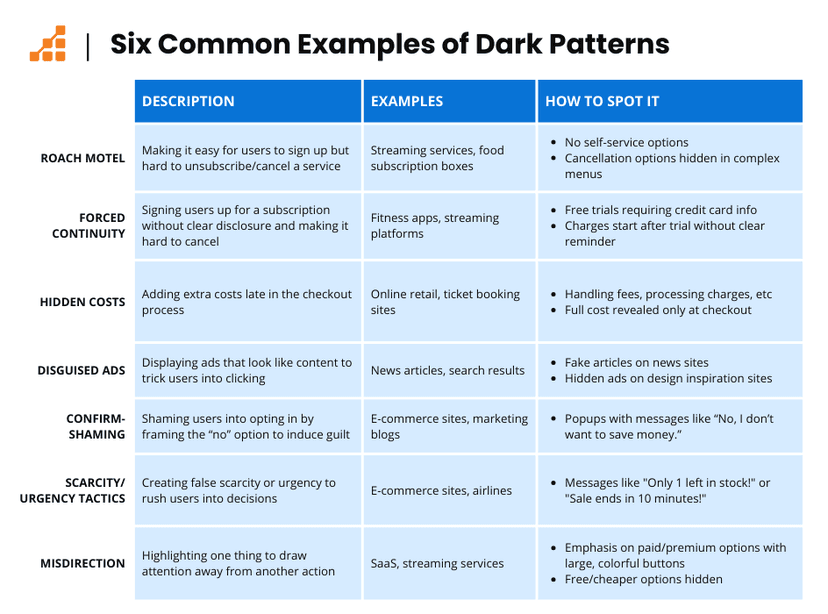 What are Dark Patterns? Examples of Deceptive Design in UX | Scalable Path