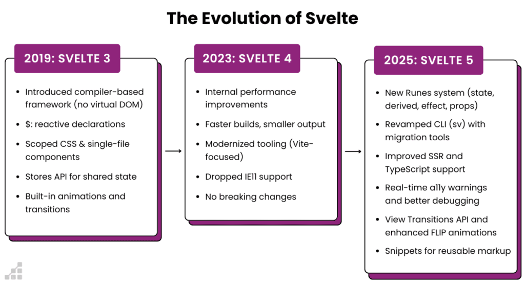 Svelte 5 2025 Review: Runes and Other Exciting New Features | Scalable Path