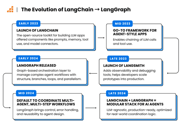 Building AI Workflows with LangGraph: Practical Use Cases and Examples ...