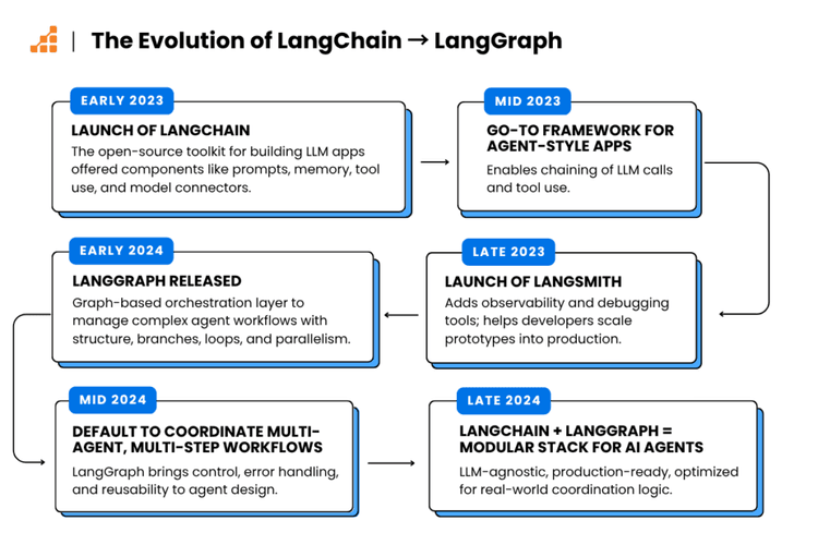 Building AI Workflows with LangGraph: Practical Use Cases and Examples | Scalable Path