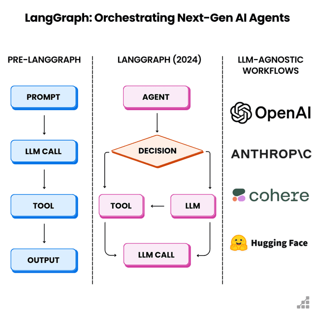 Building AI Workflows with LangGraph: Practical Use Cases and Examples ...