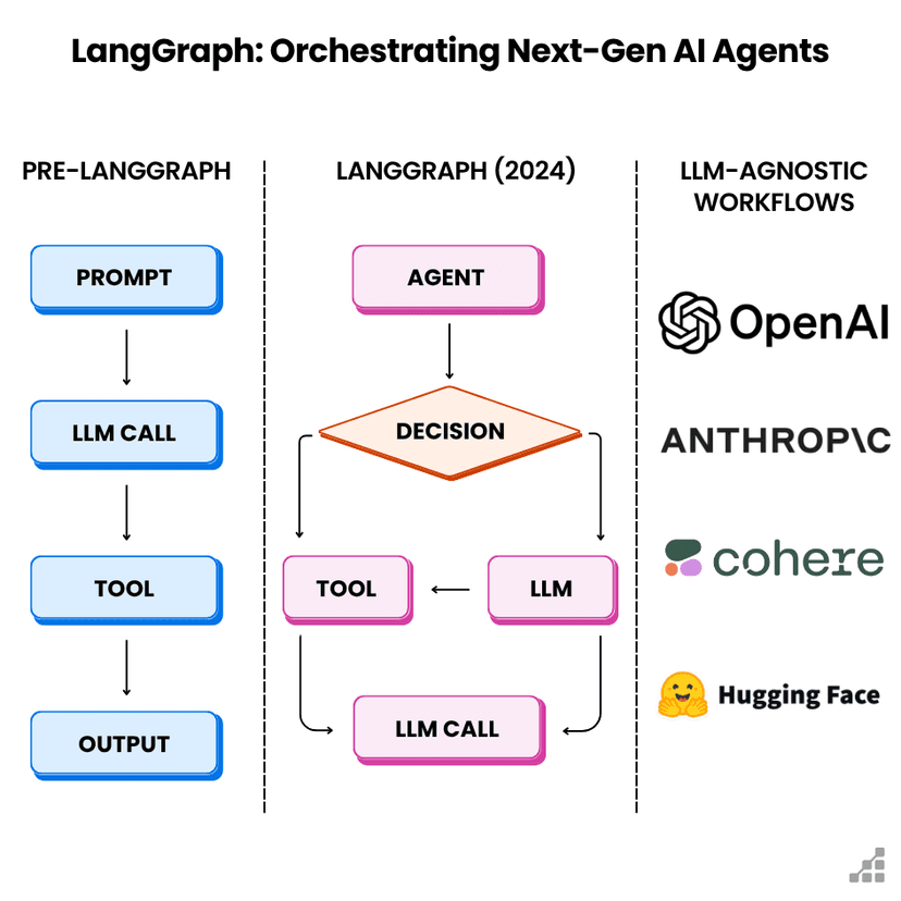 Building AI Workflows with LangGraph: Practical Use Cases and Examples ...