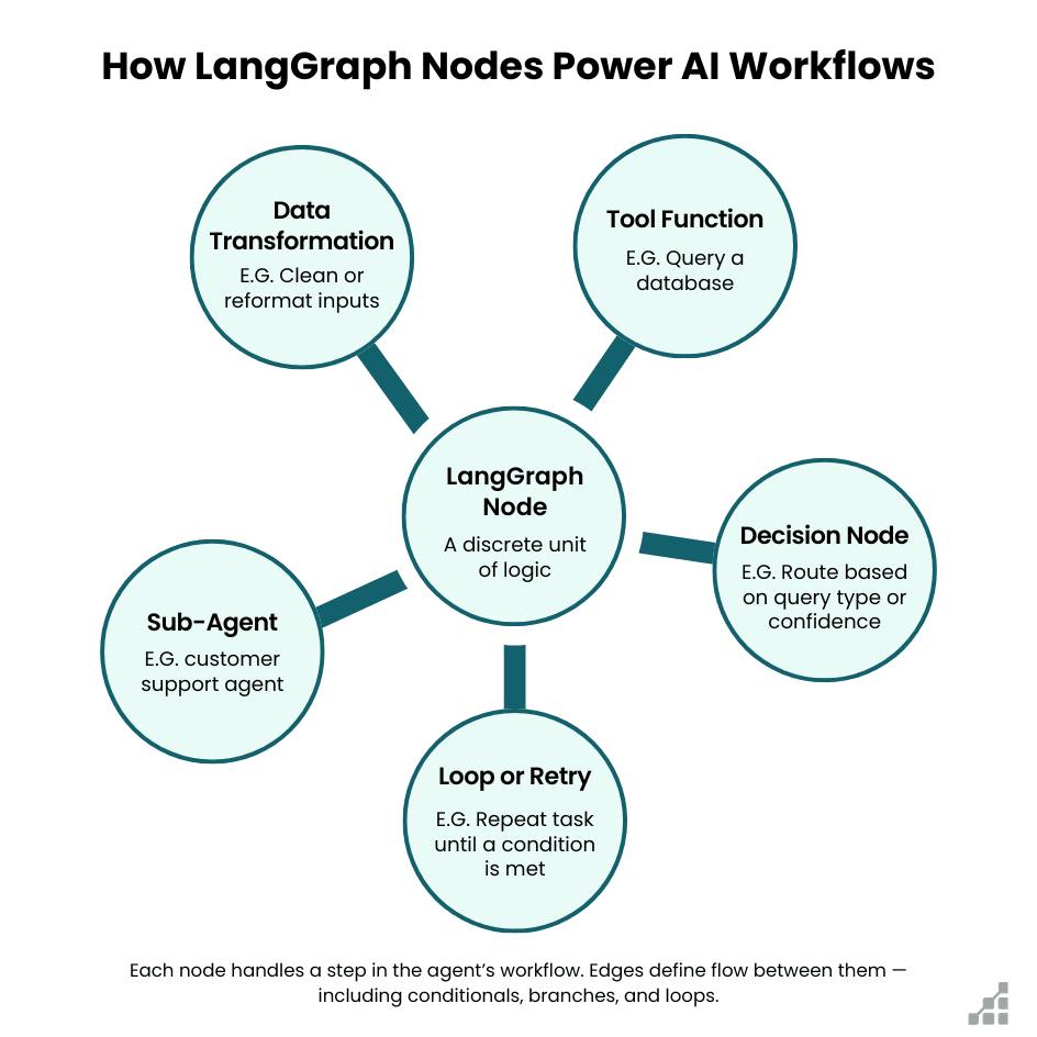 Building AI Workflows with LangGraph: Practical Use Cases and Examples ...