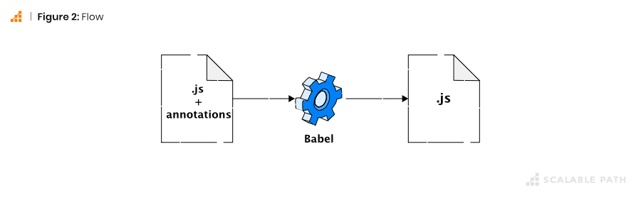 Flow Vs Typescript Which Is Better In 2023 Scalable Path®